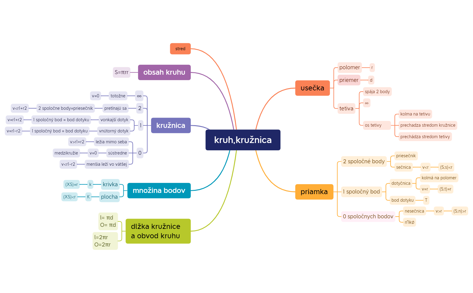 Myšlienkové mapy :: brusnica